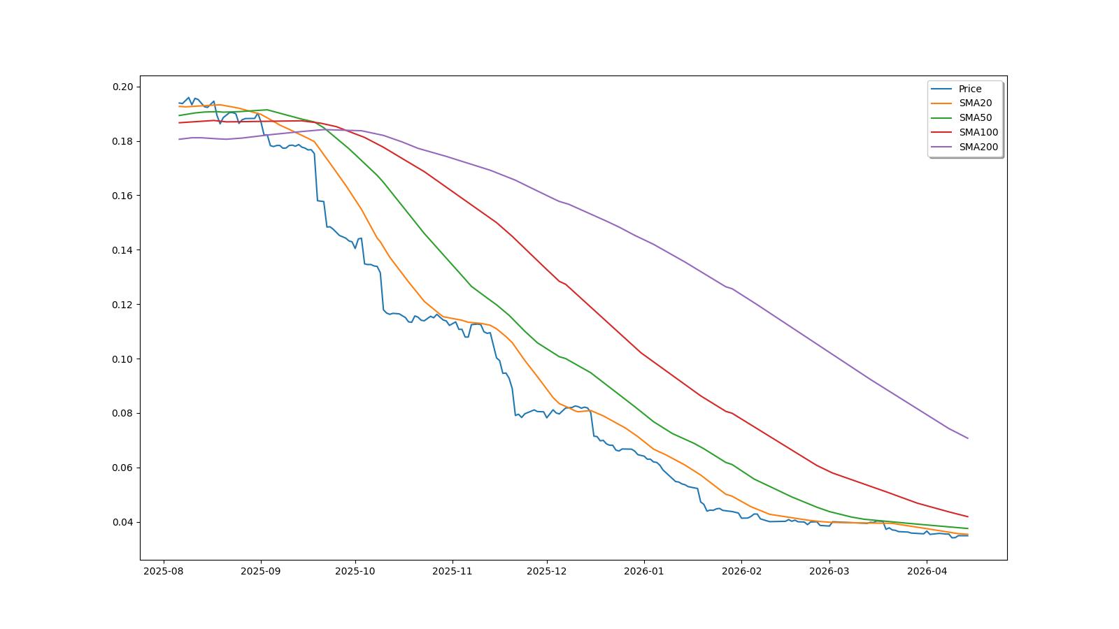 JetTon Game Simple Moving Averages