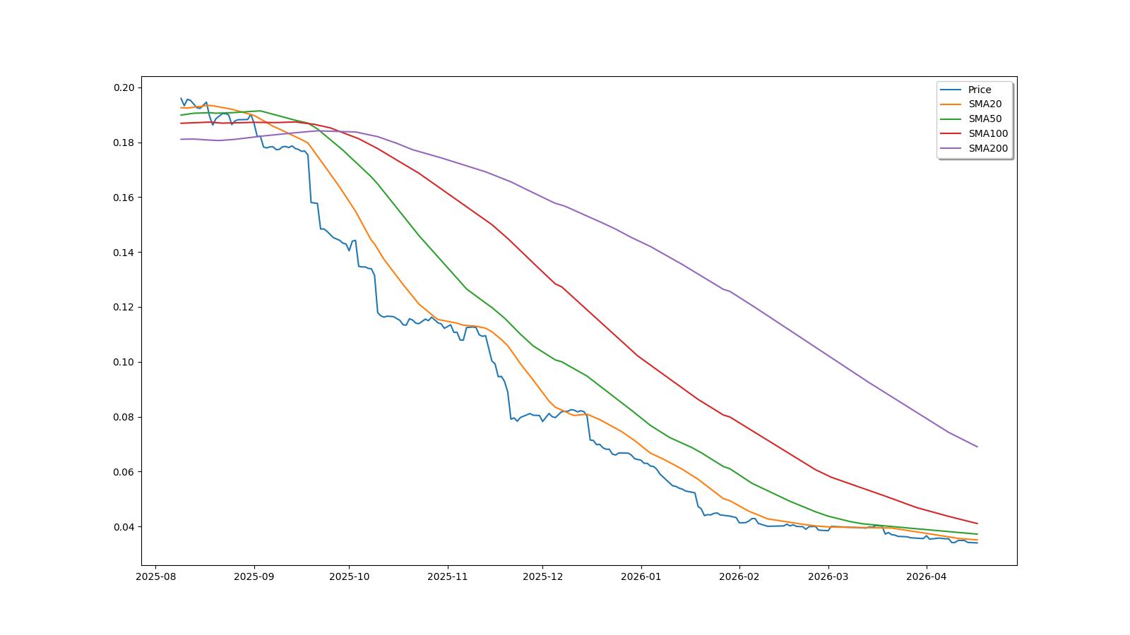 JetTon Game Simple Moving Averages