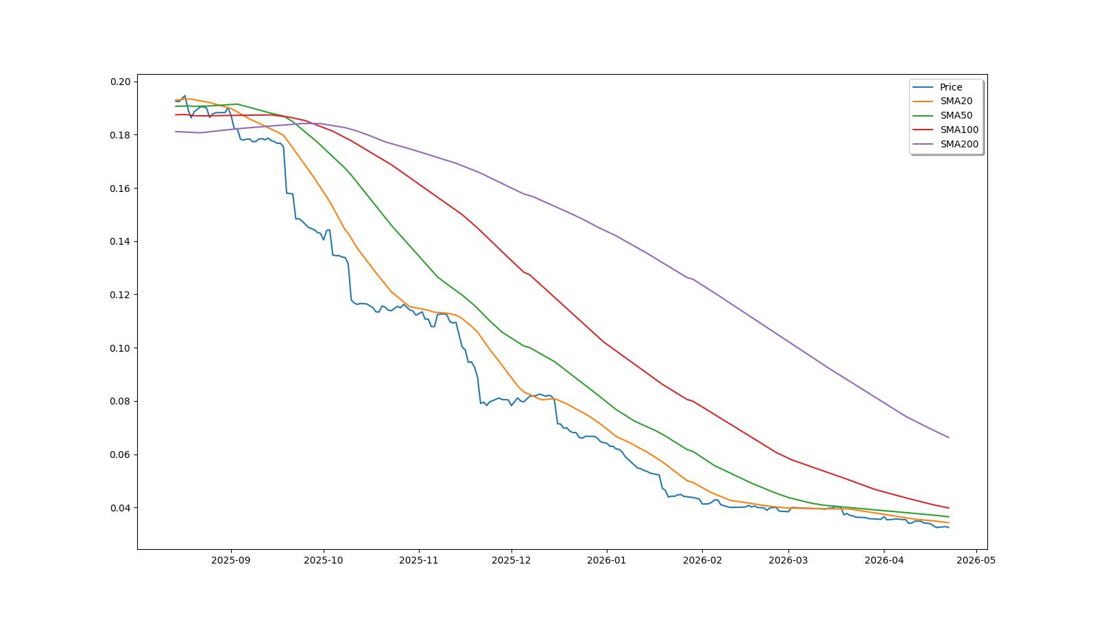 JetTon Game Simple Moving Averages