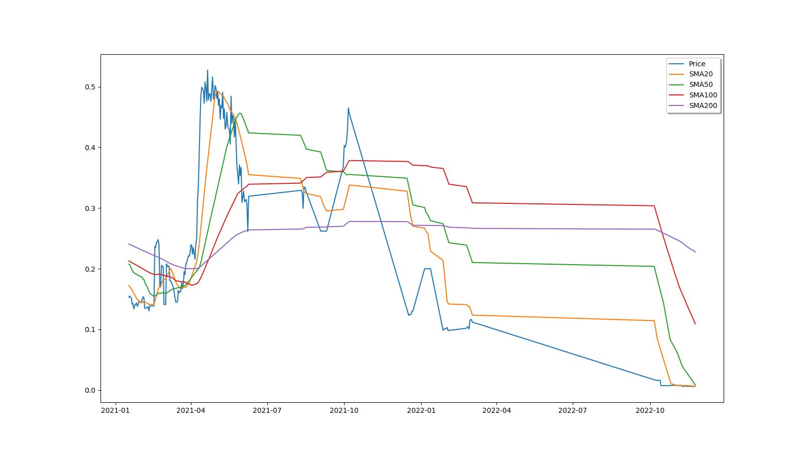 Jewel Simple Moving Averages
