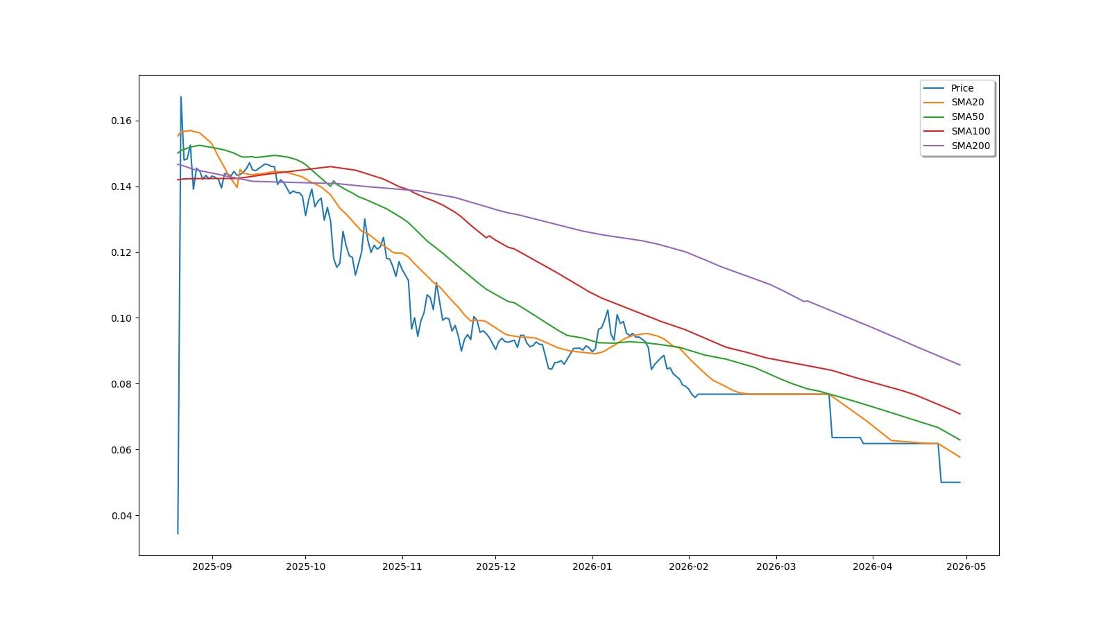 JFIN Coin Simple Moving Averages