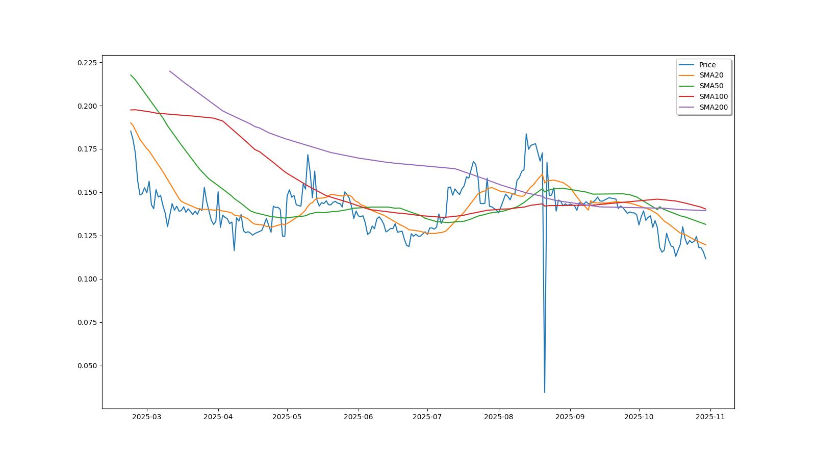 JFIN Coin Simple Moving Averages