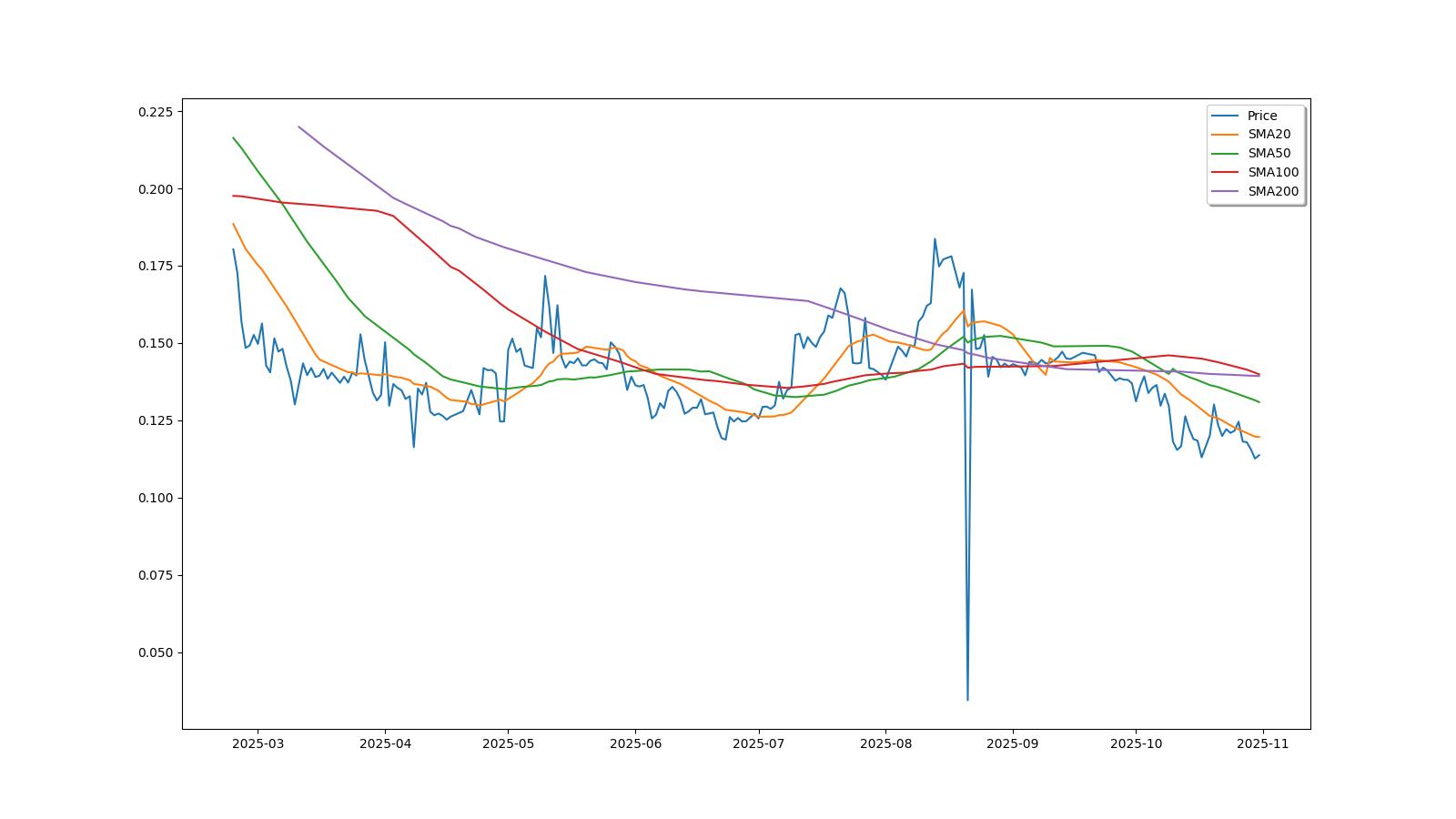 JFIN Coin Simple Moving Averages