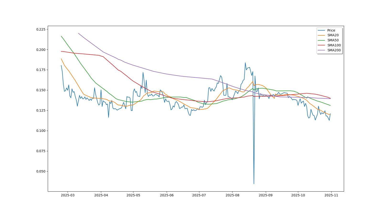 JFIN Coin Simple Moving Averages