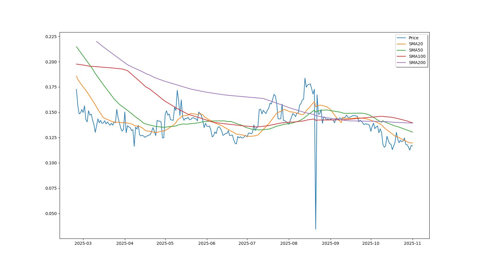 JFIN Coin Simple Moving Averages
