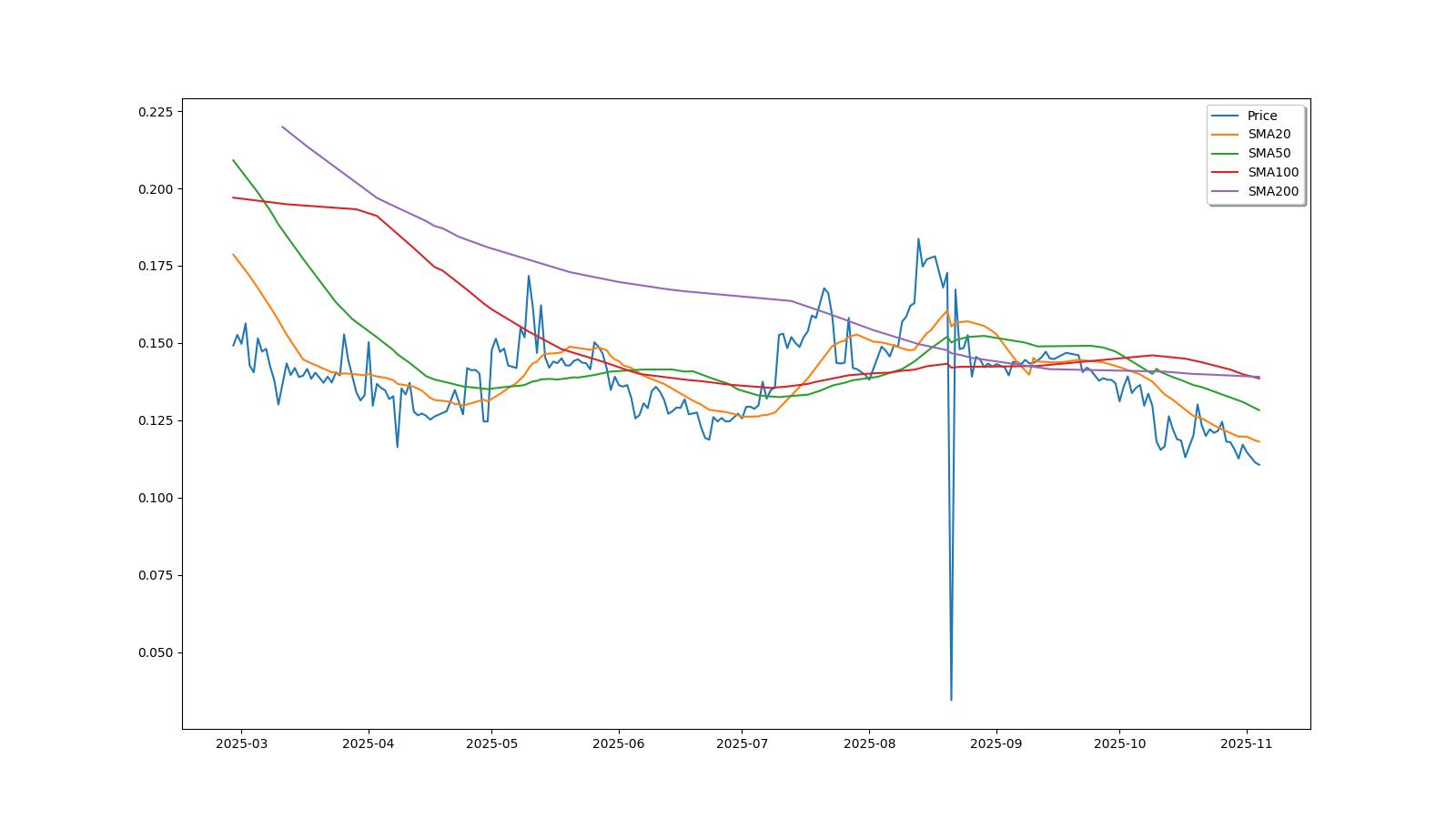JFIN Coin Simple Moving Averages