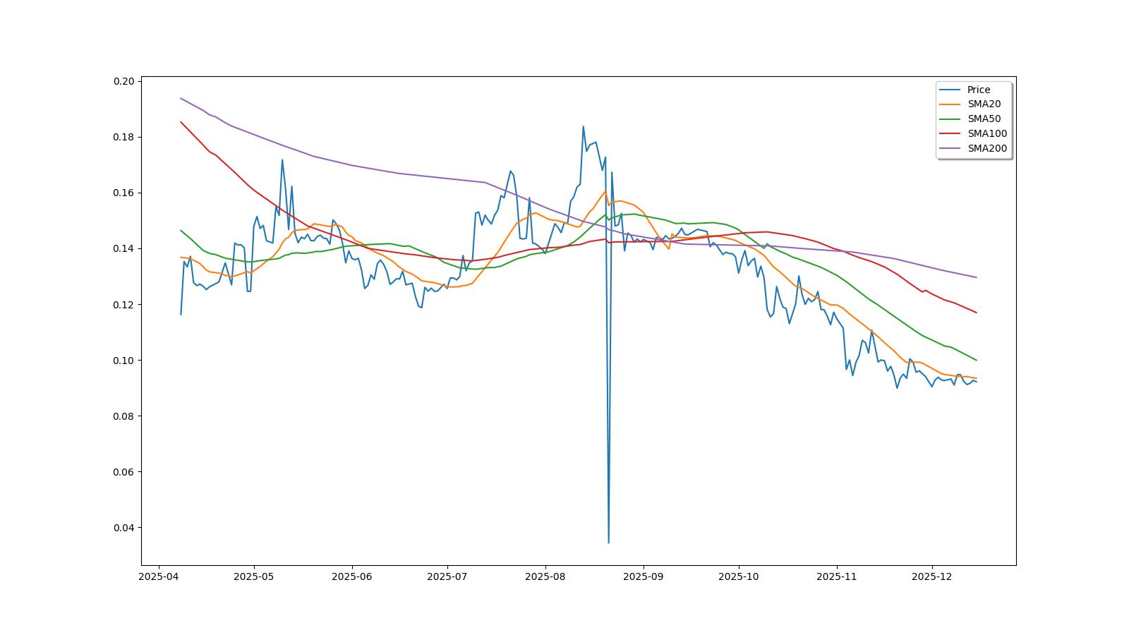 JFIN Coin Simple Moving Averages
