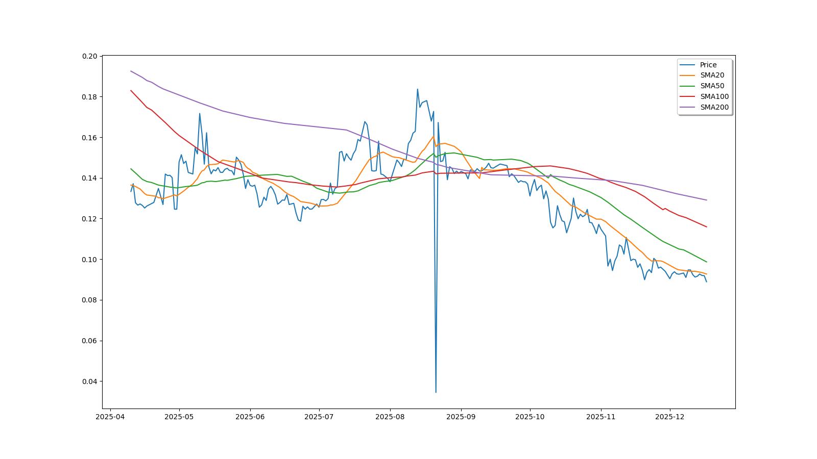 JFIN Coin Simple Moving Averages