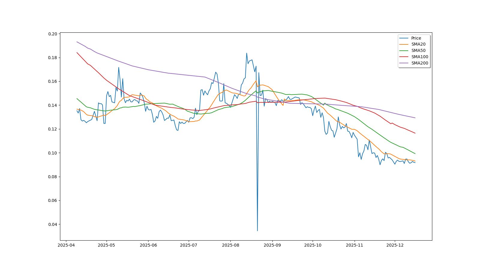 JFIN Coin Simple Moving Averages