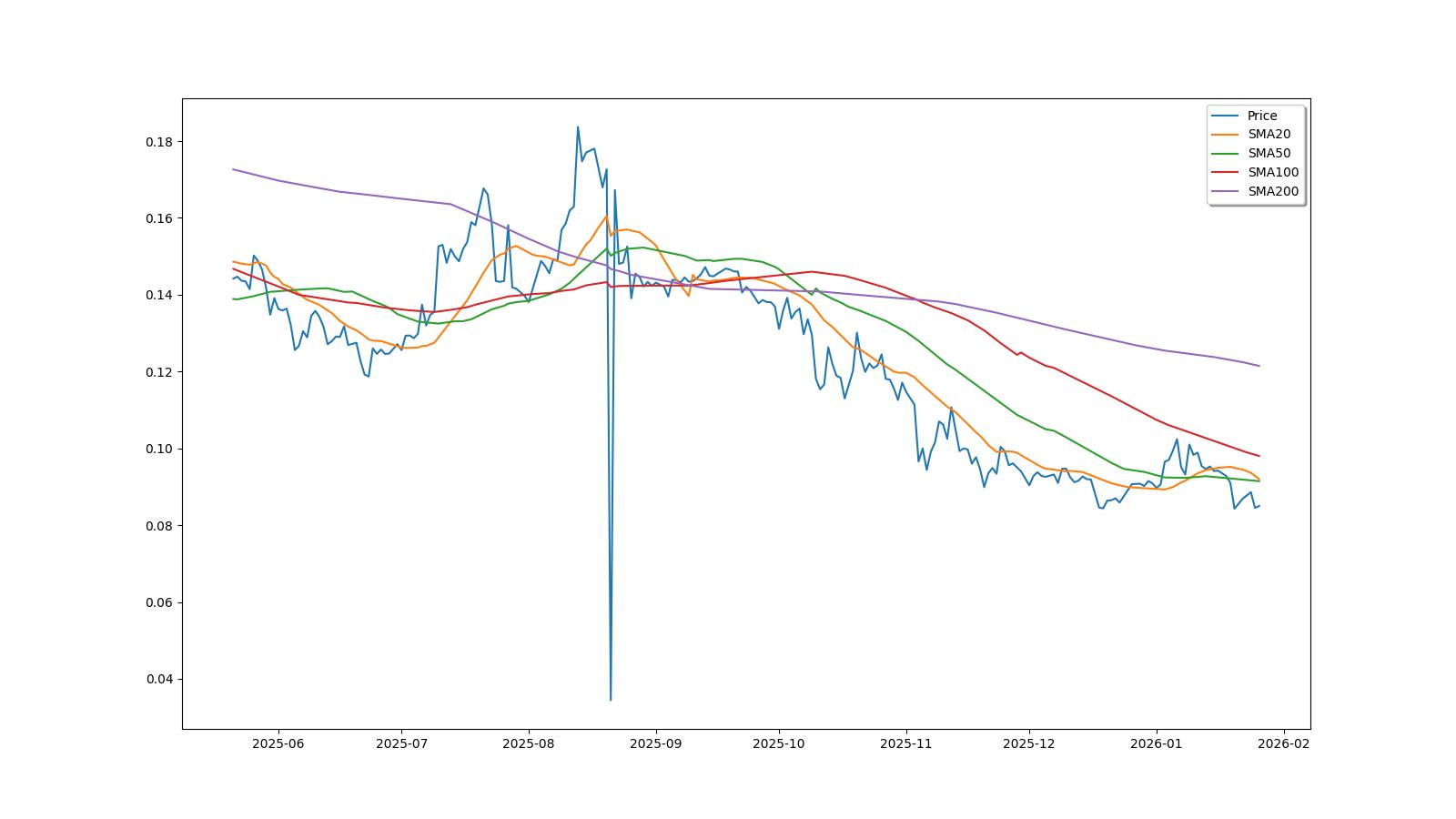 JFIN Coin Simple Moving Averages
