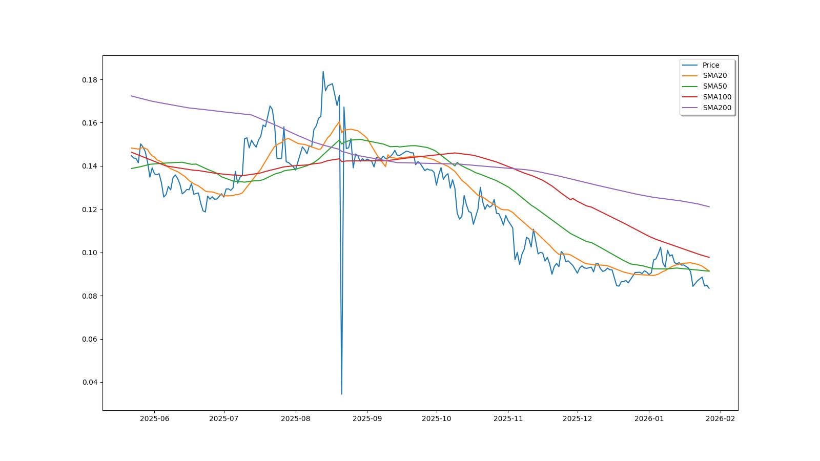 JFIN Coin Simple Moving Averages