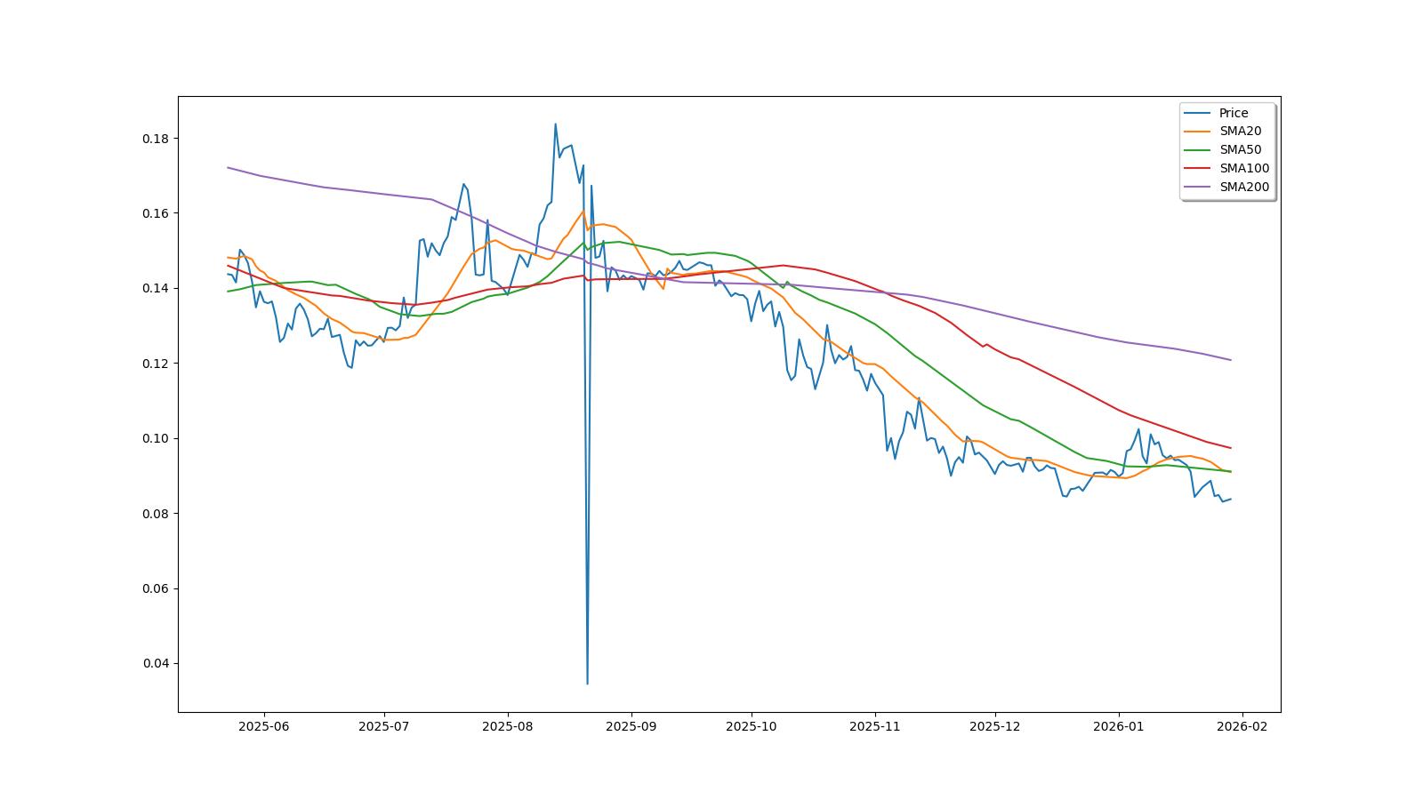 JFIN Coin Simple Moving Averages