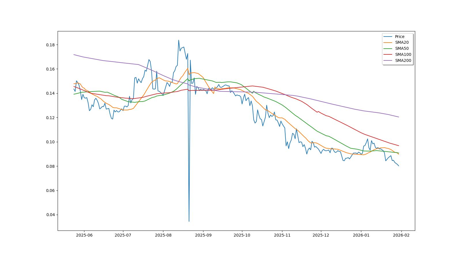 JFIN Coin Simple Moving Averages