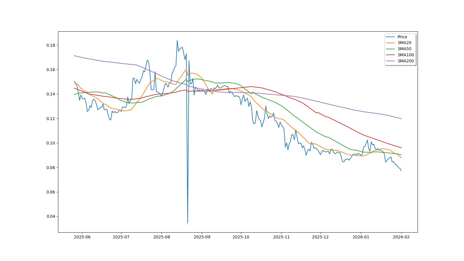 JFIN Coin Simple Moving Averages