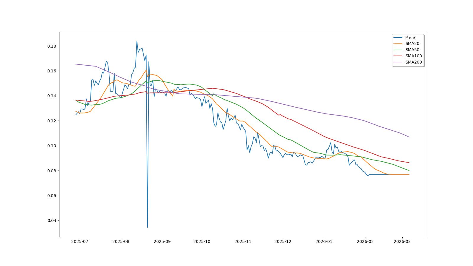 JFIN Coin Simple Moving Averages