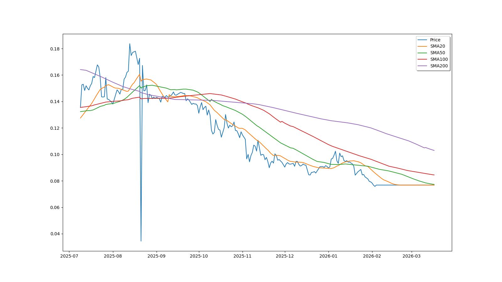 JFIN Coin Simple Moving Averages