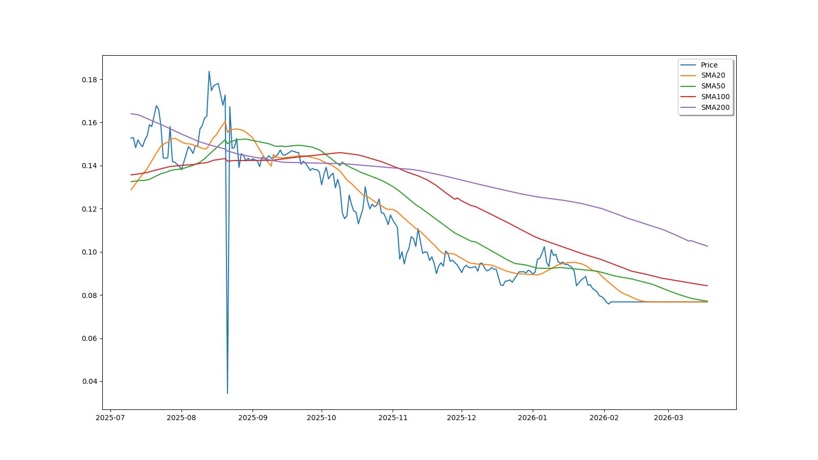 JFIN Coin Simple Moving Averages