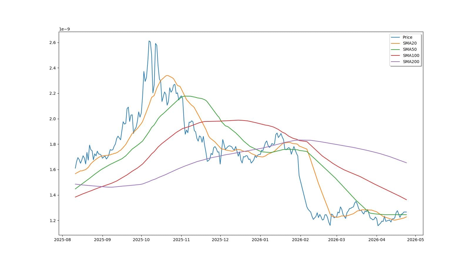 Jigsaw Simple Moving Averages