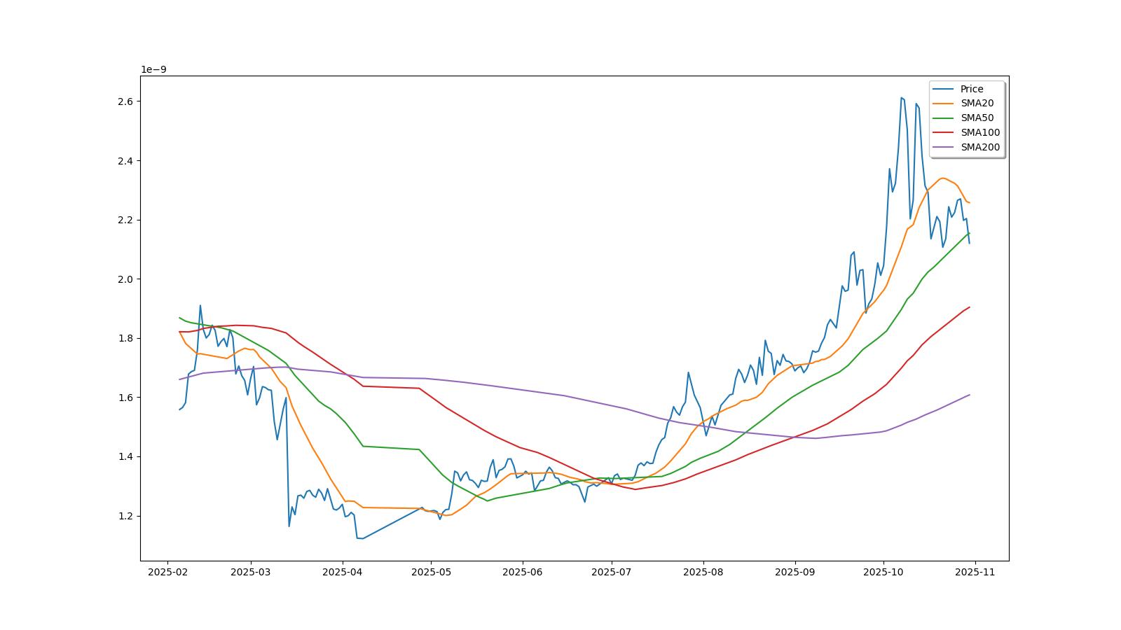 Jigsaw Simple Moving Averages