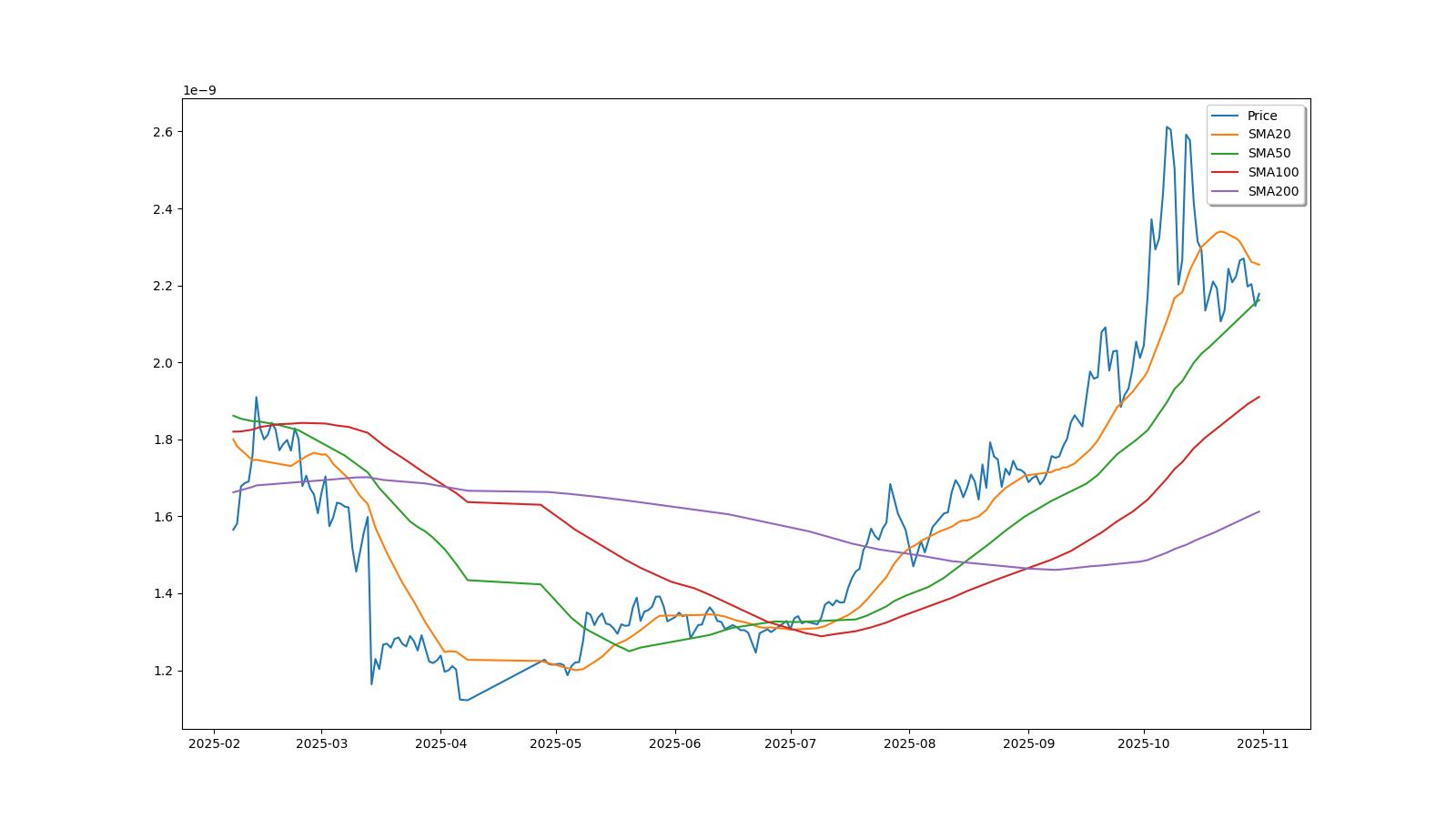 Jigsaw Simple Moving Averages