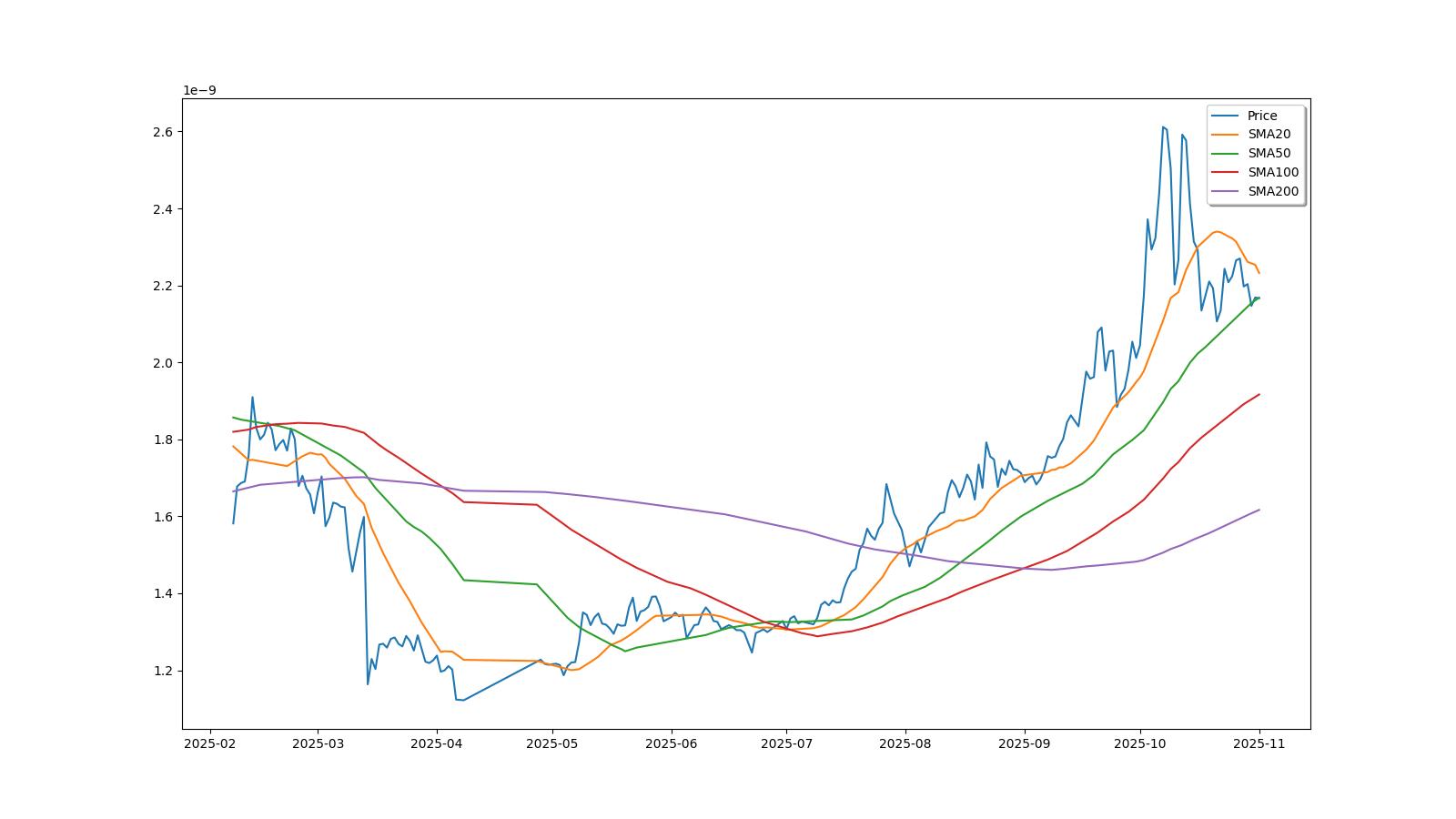 Jigsaw Simple Moving Averages
