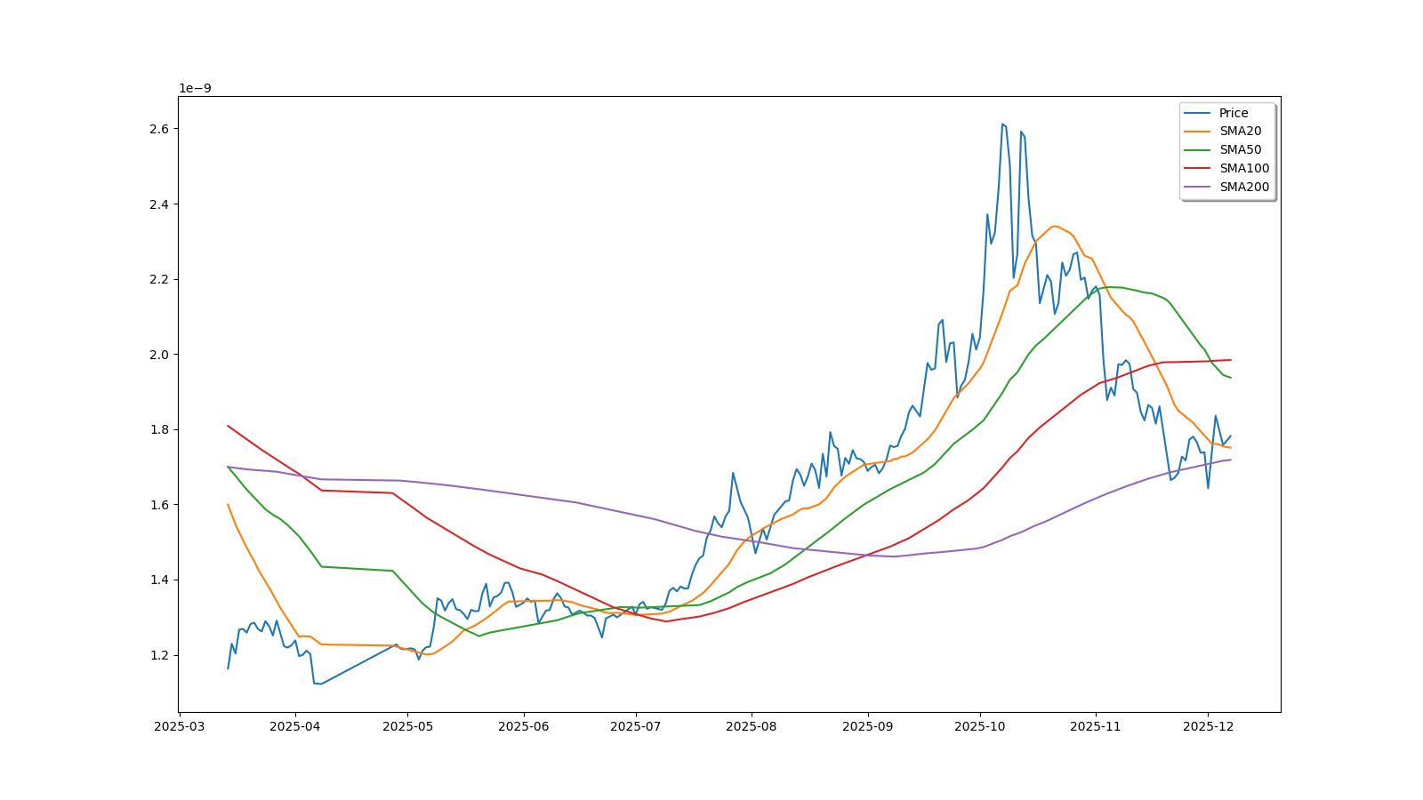 Jigsaw Simple Moving Averages