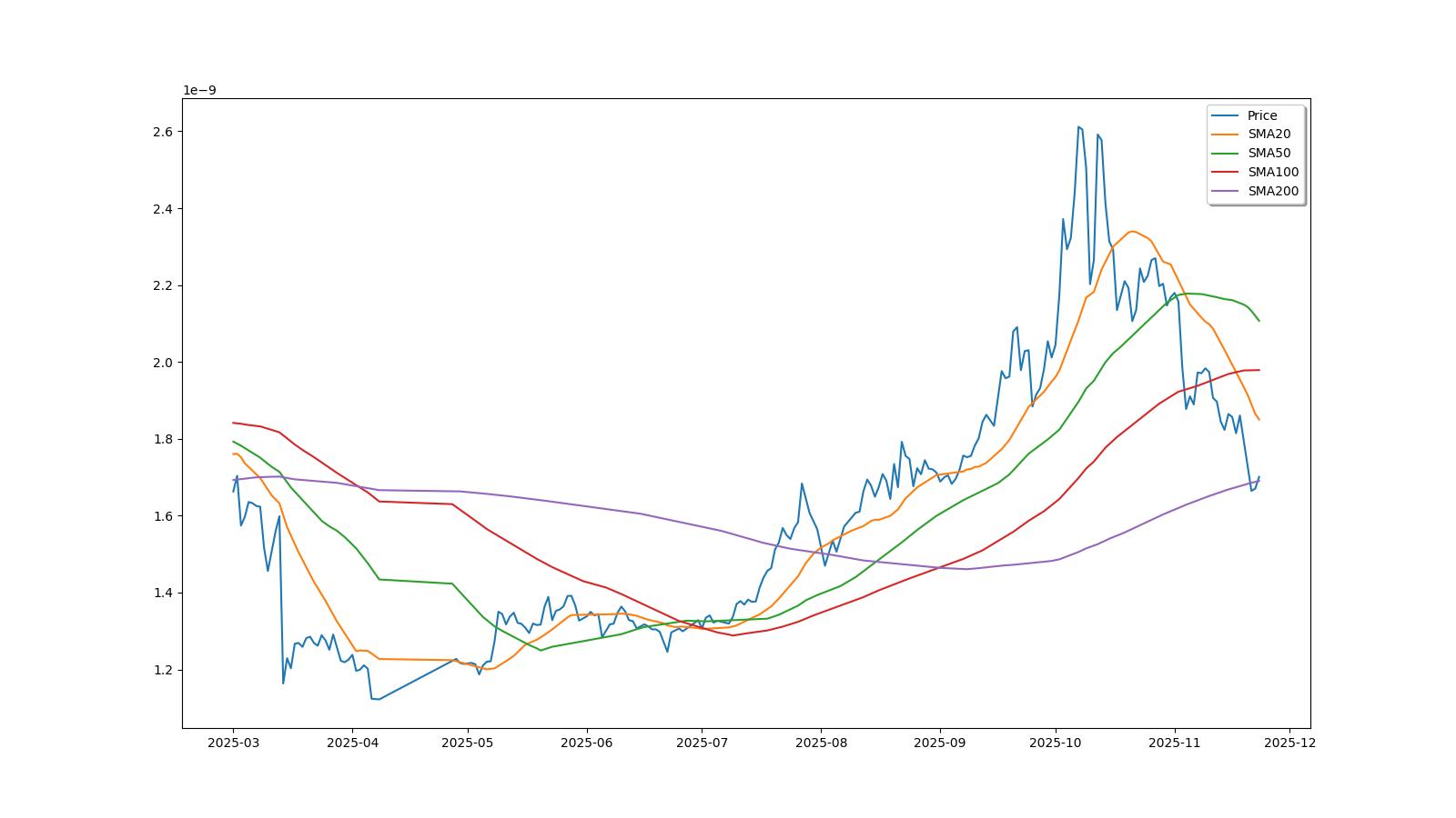 Jigsaw Simple Moving Averages