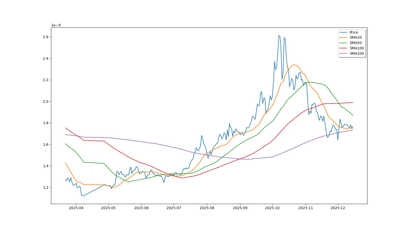 Jigsaw Simple Moving Averages