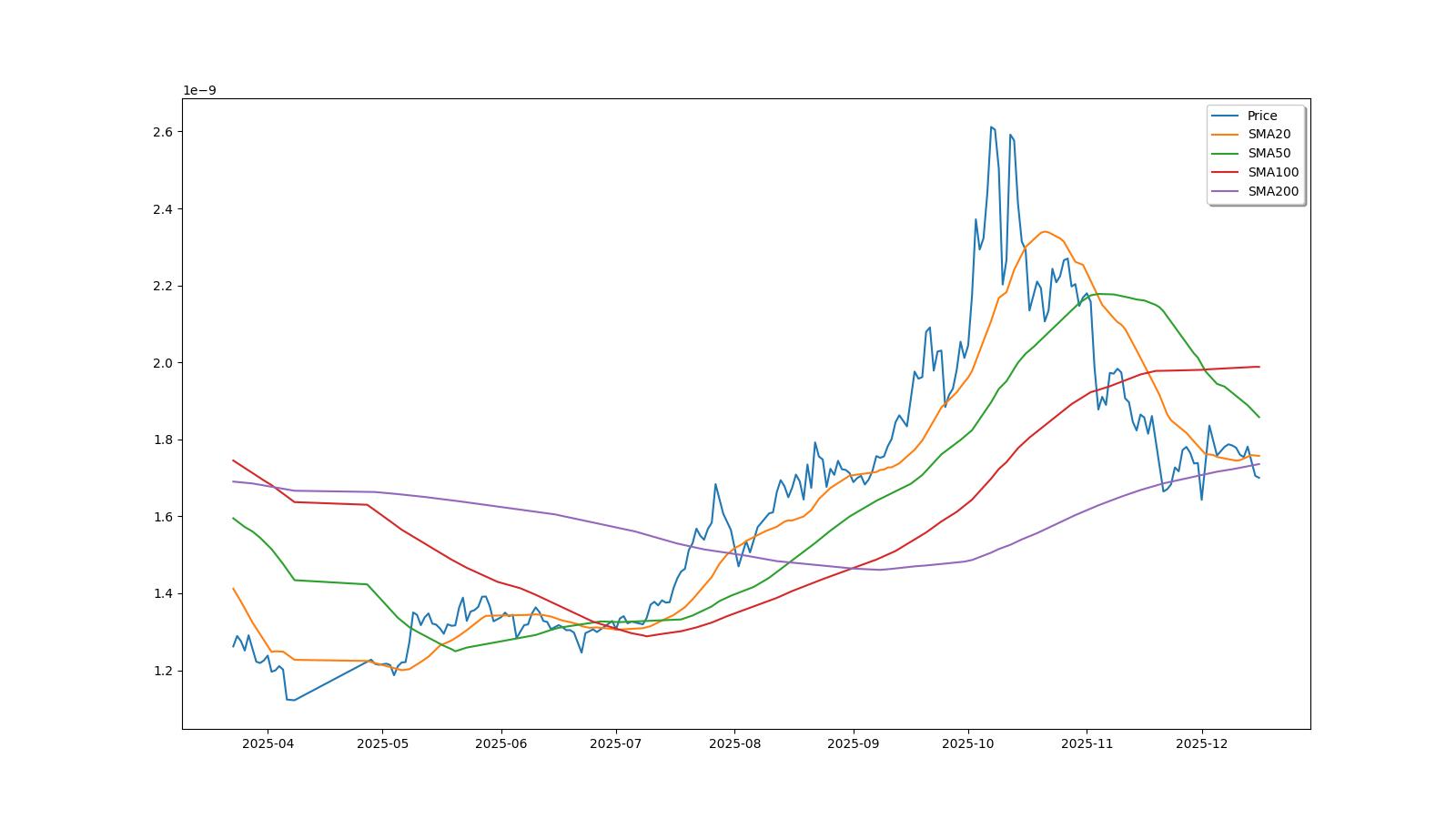 Jigsaw Simple Moving Averages
