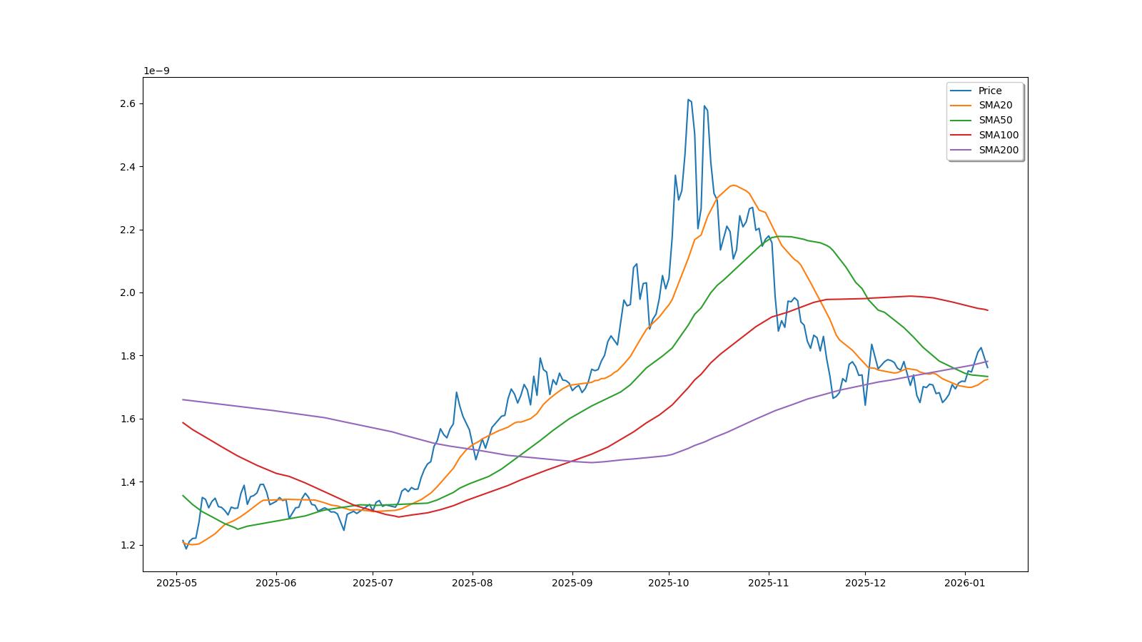 Jigsaw Simple Moving Averages