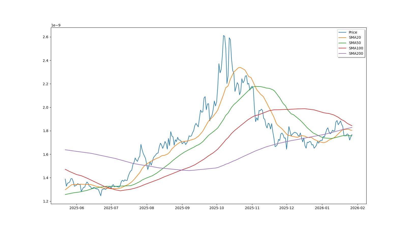 Jigsaw Simple Moving Averages