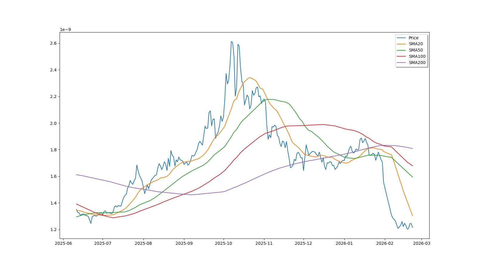 Jigsaw Simple Moving Averages