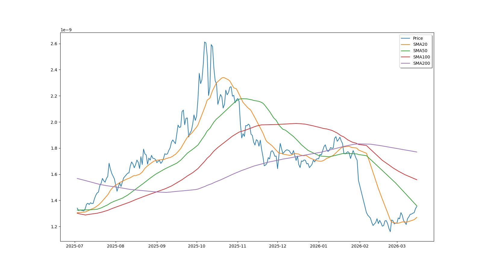 Jigsaw Simple Moving Averages