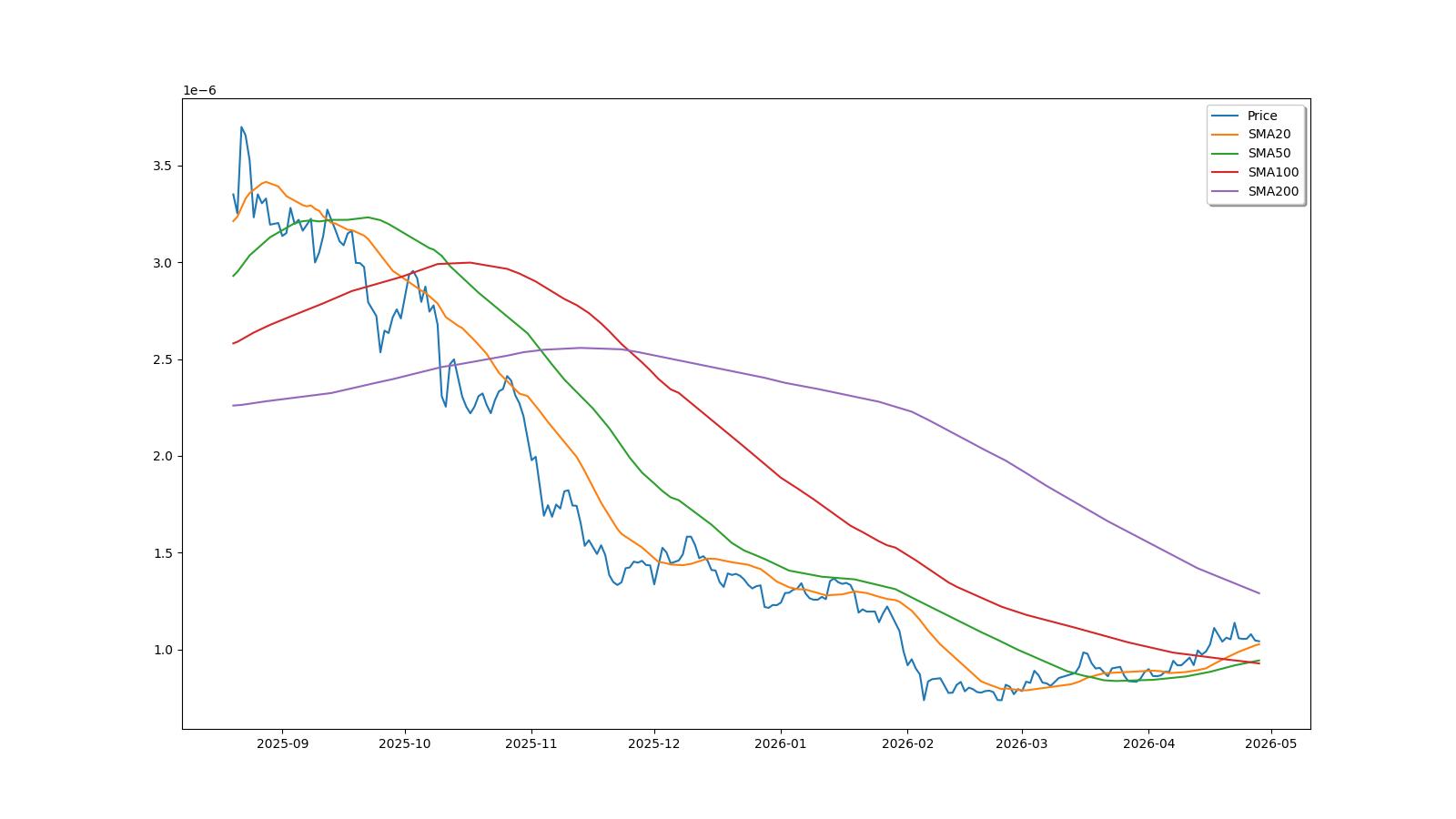 Jim Simple Moving Averages