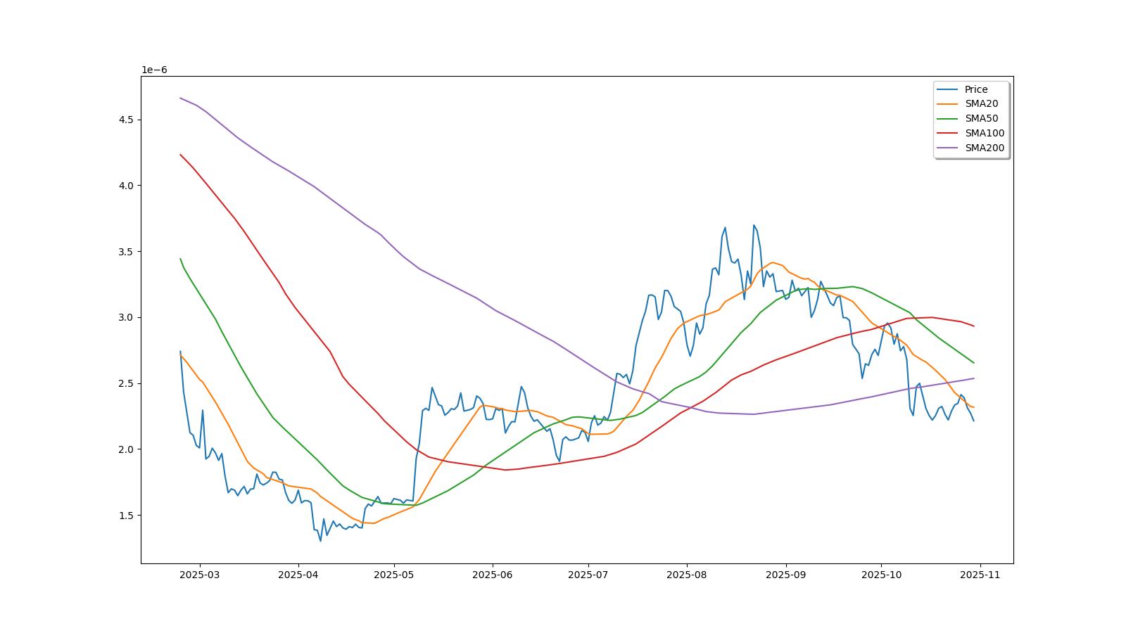 Jim Simple Moving Averages