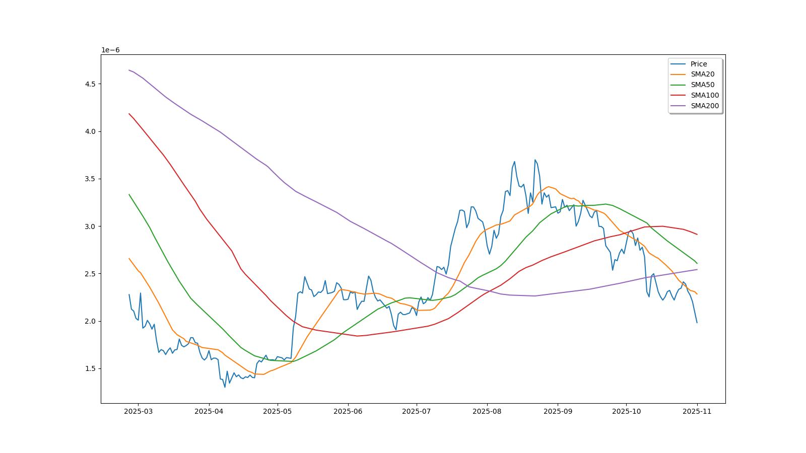 Jim Simple Moving Averages