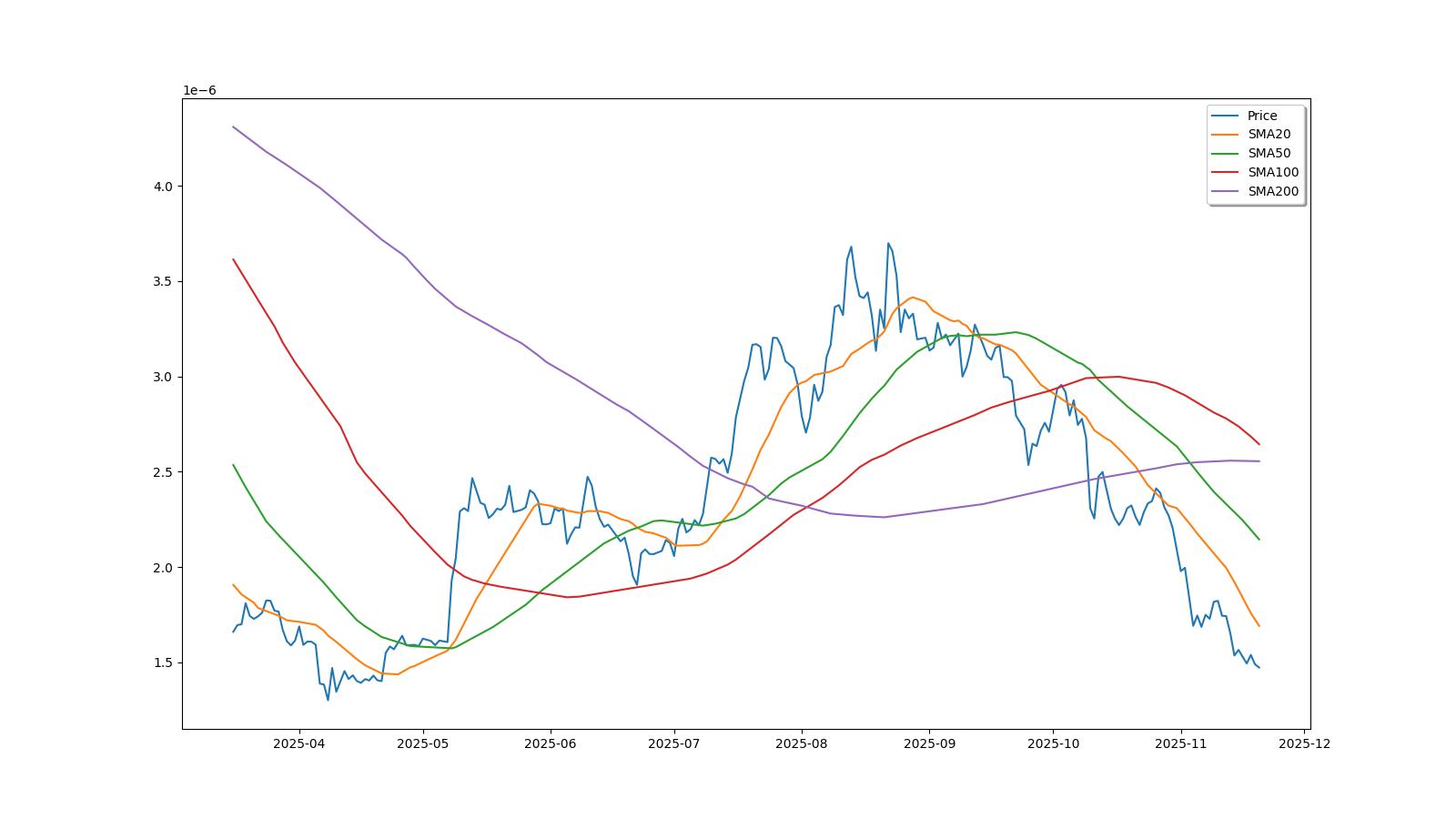 Jim Simple Moving Averages