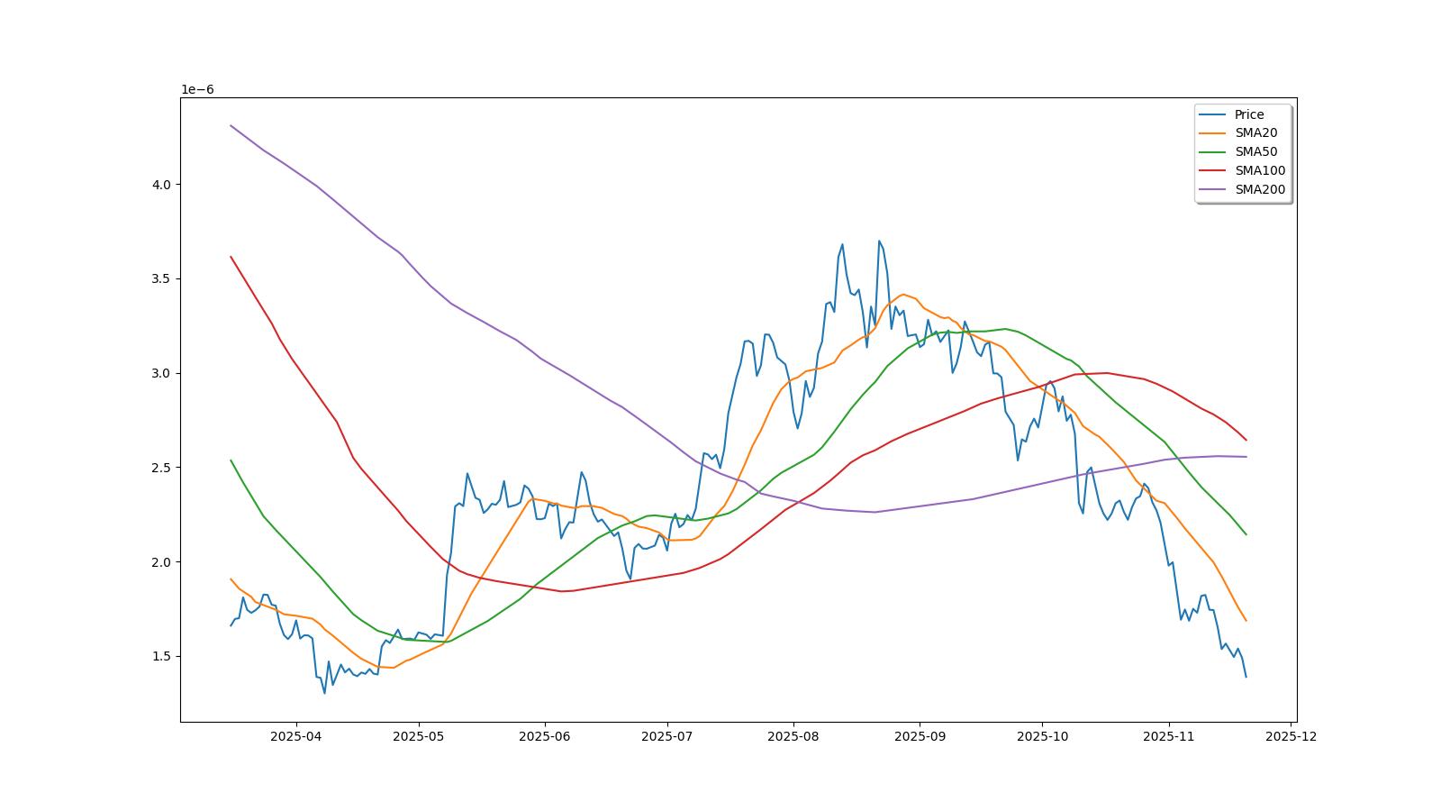 Jim Simple Moving Averages