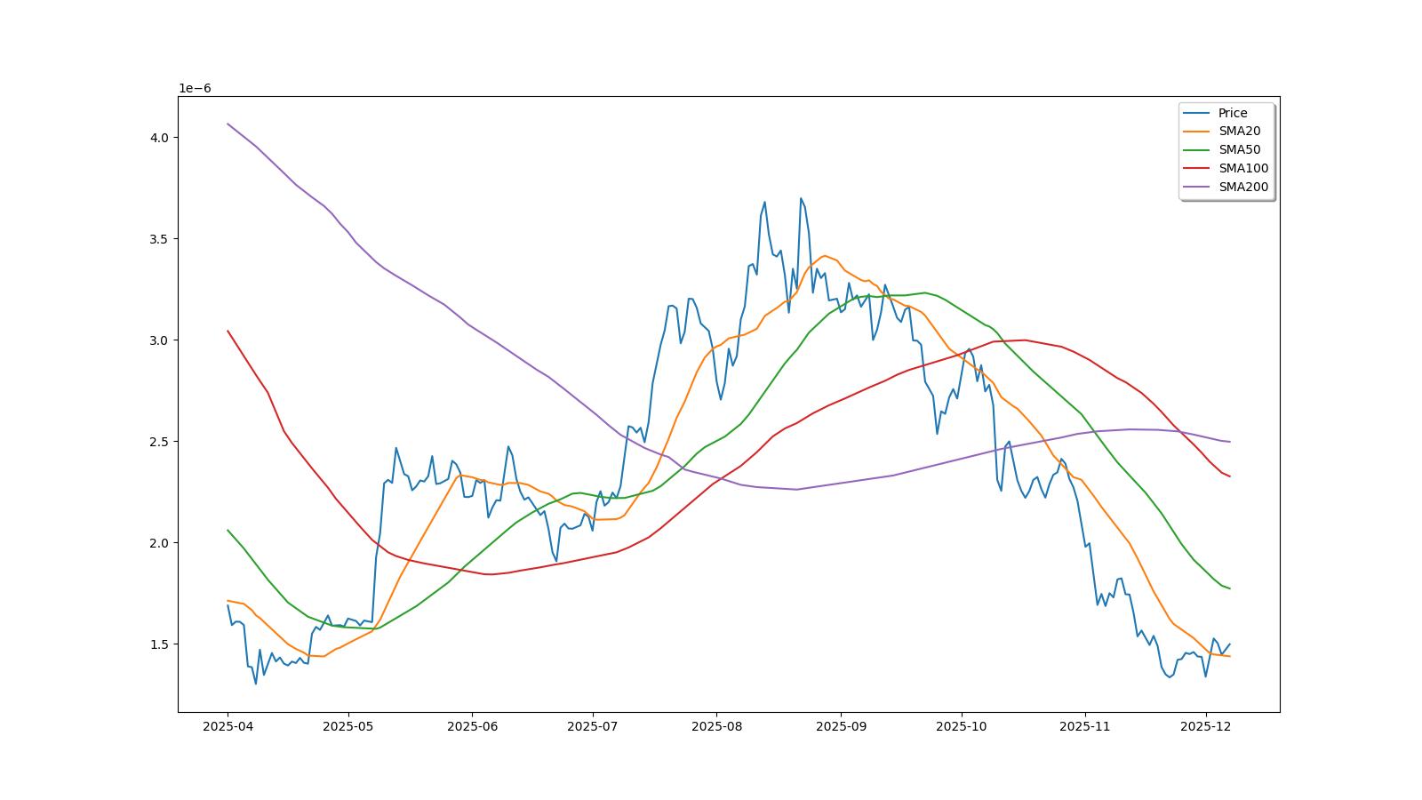 Jim Simple Moving Averages
