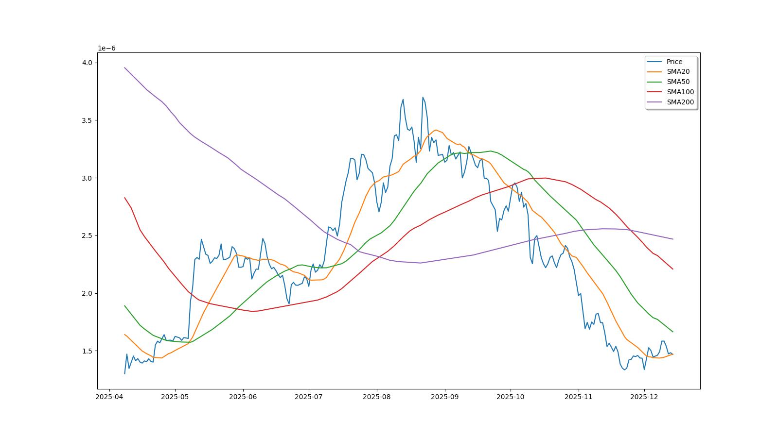 Jim Simple Moving Averages