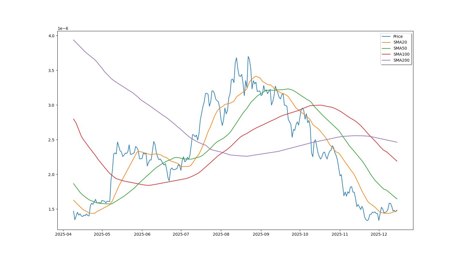 Jim Simple Moving Averages