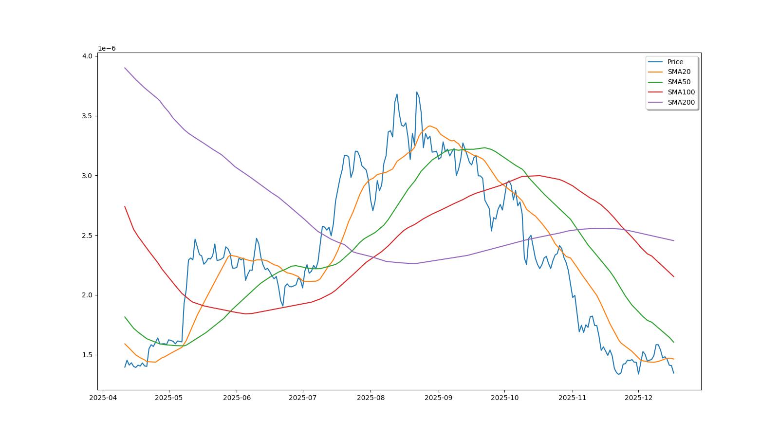 Jim Simple Moving Averages