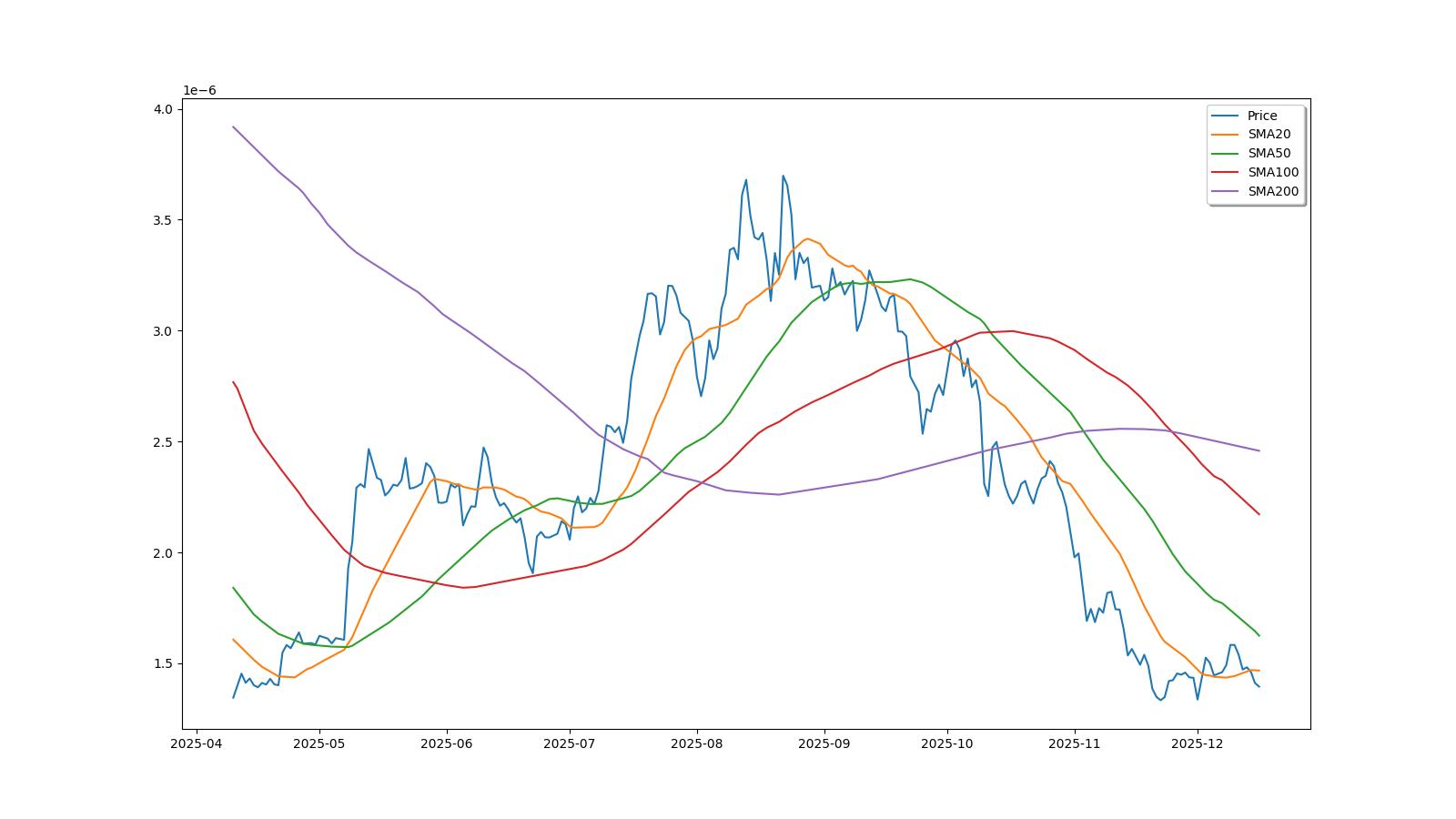Jim Simple Moving Averages