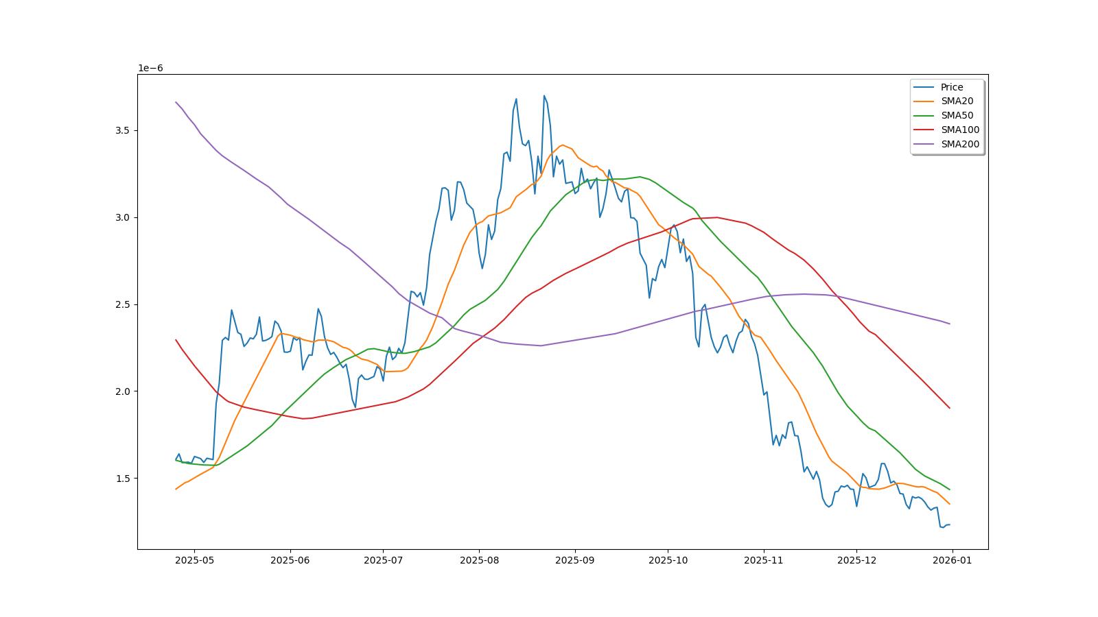Jim Simple Moving Averages