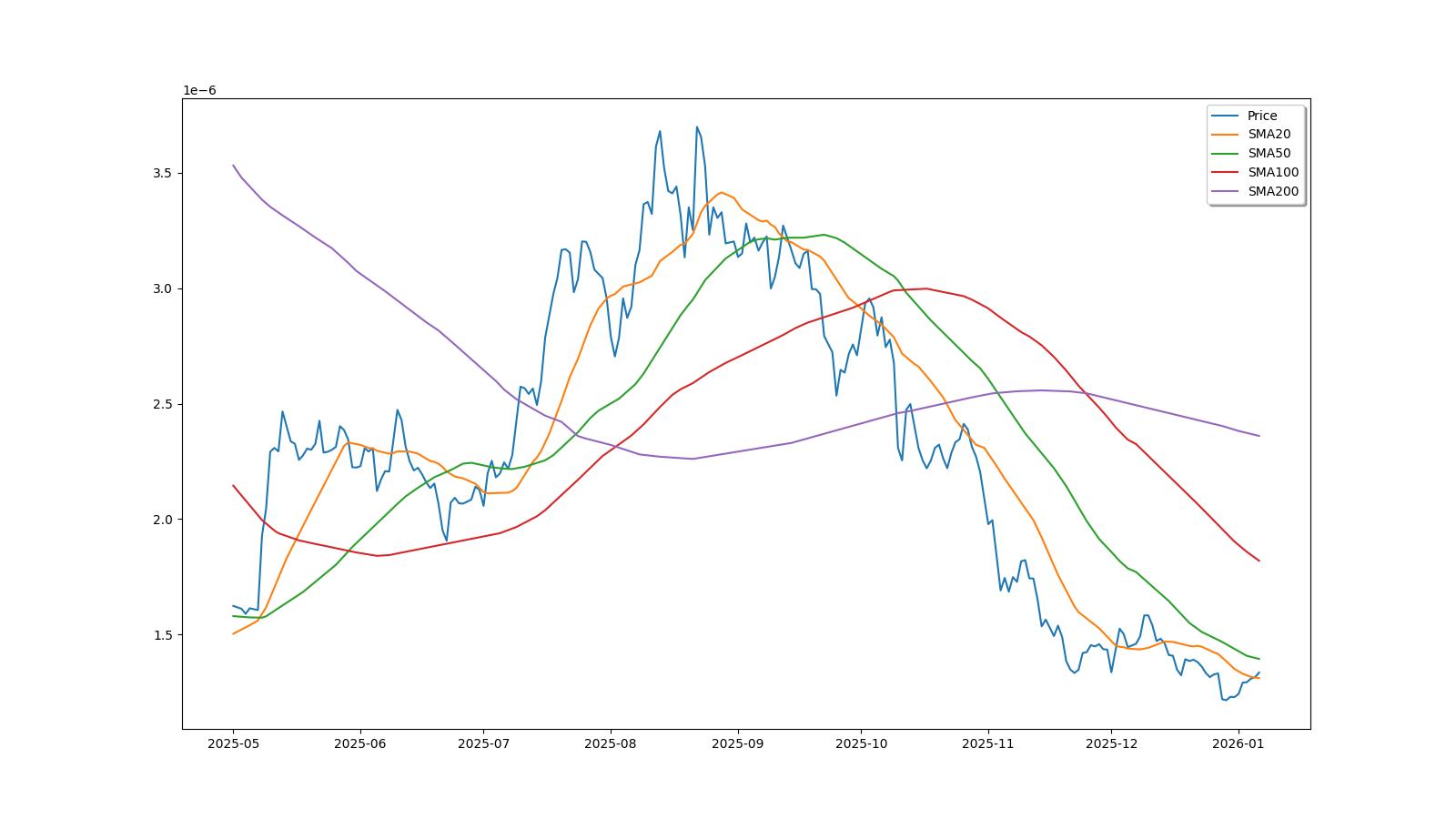 Jim Simple Moving Averages