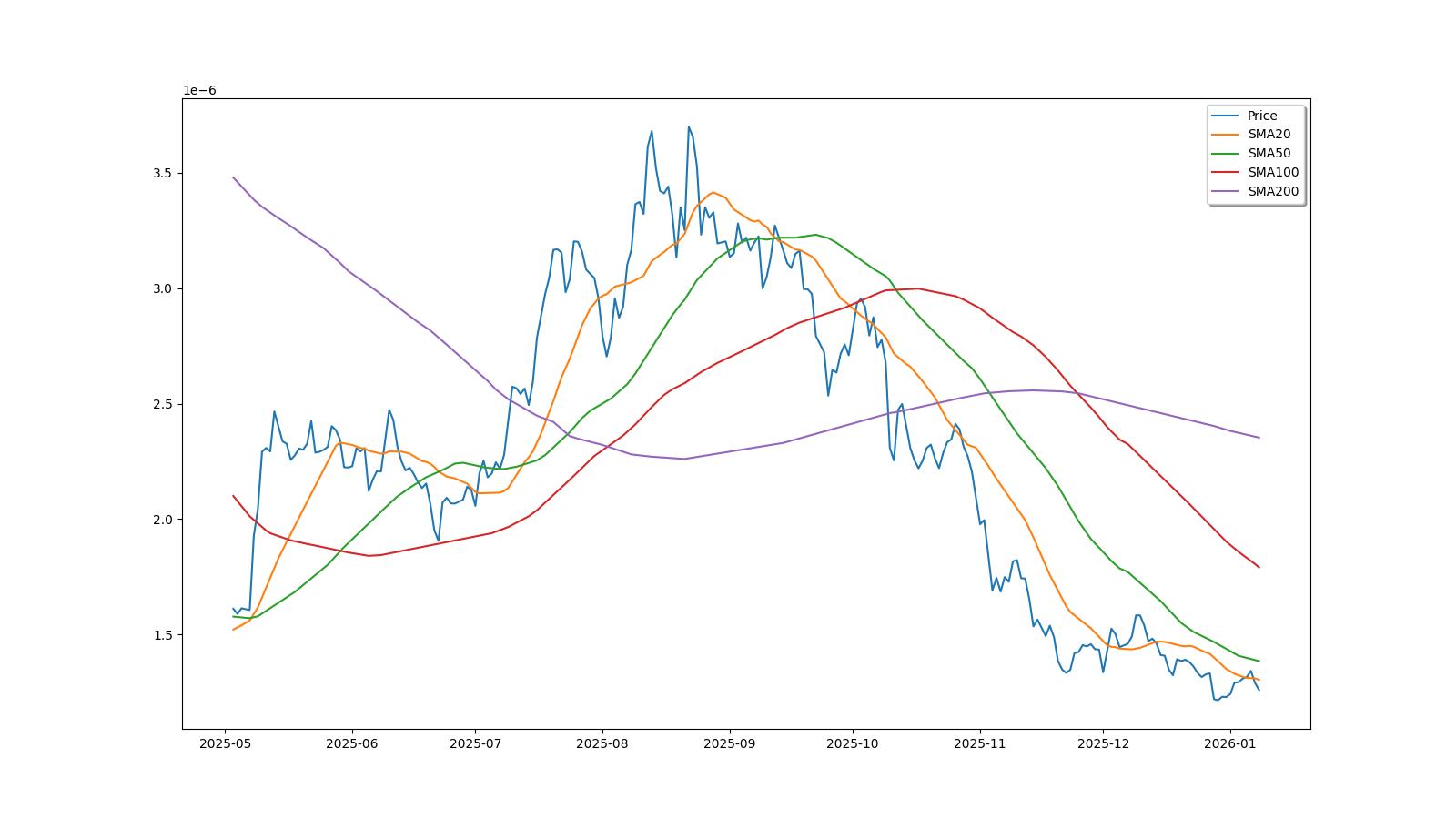 Jim Simple Moving Averages