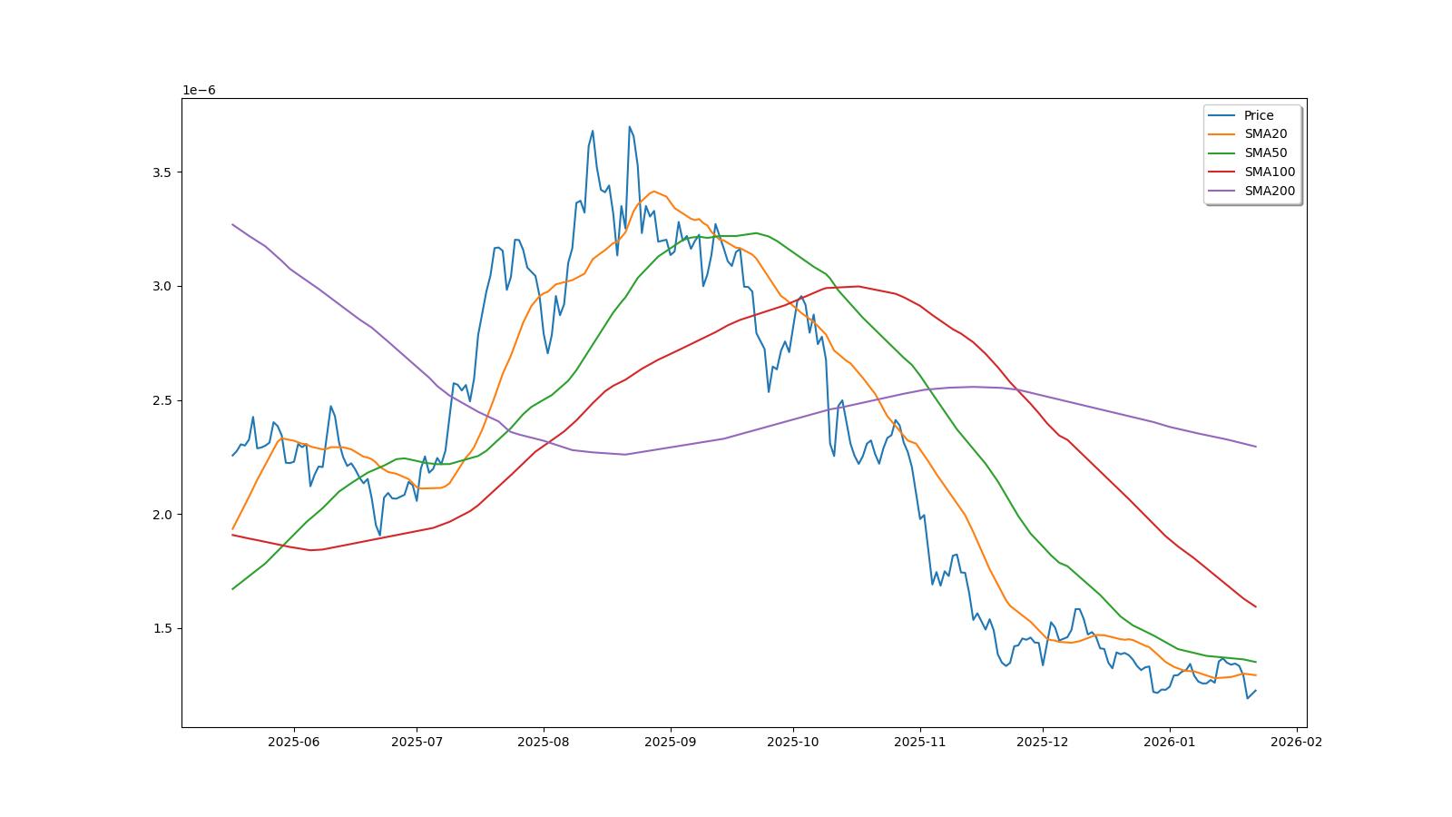 Jim Simple Moving Averages
