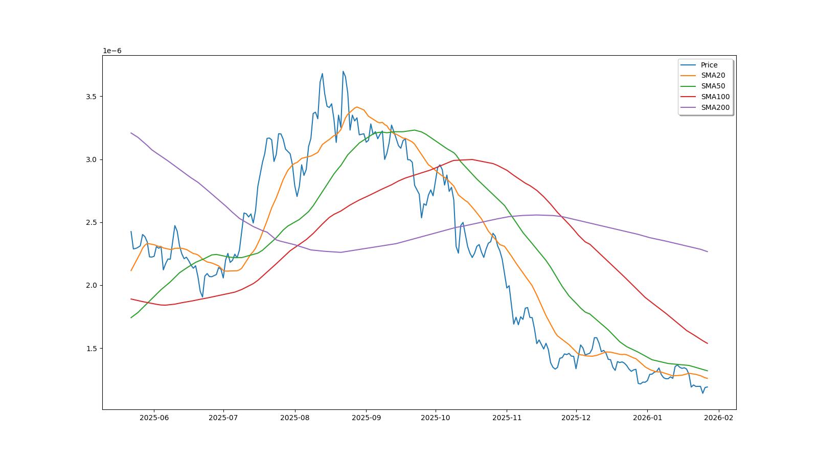 Jim Simple Moving Averages
