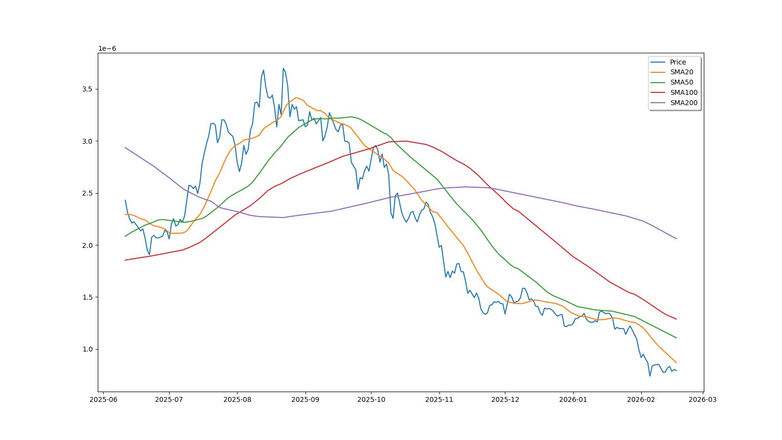 Jim Simple Moving Averages