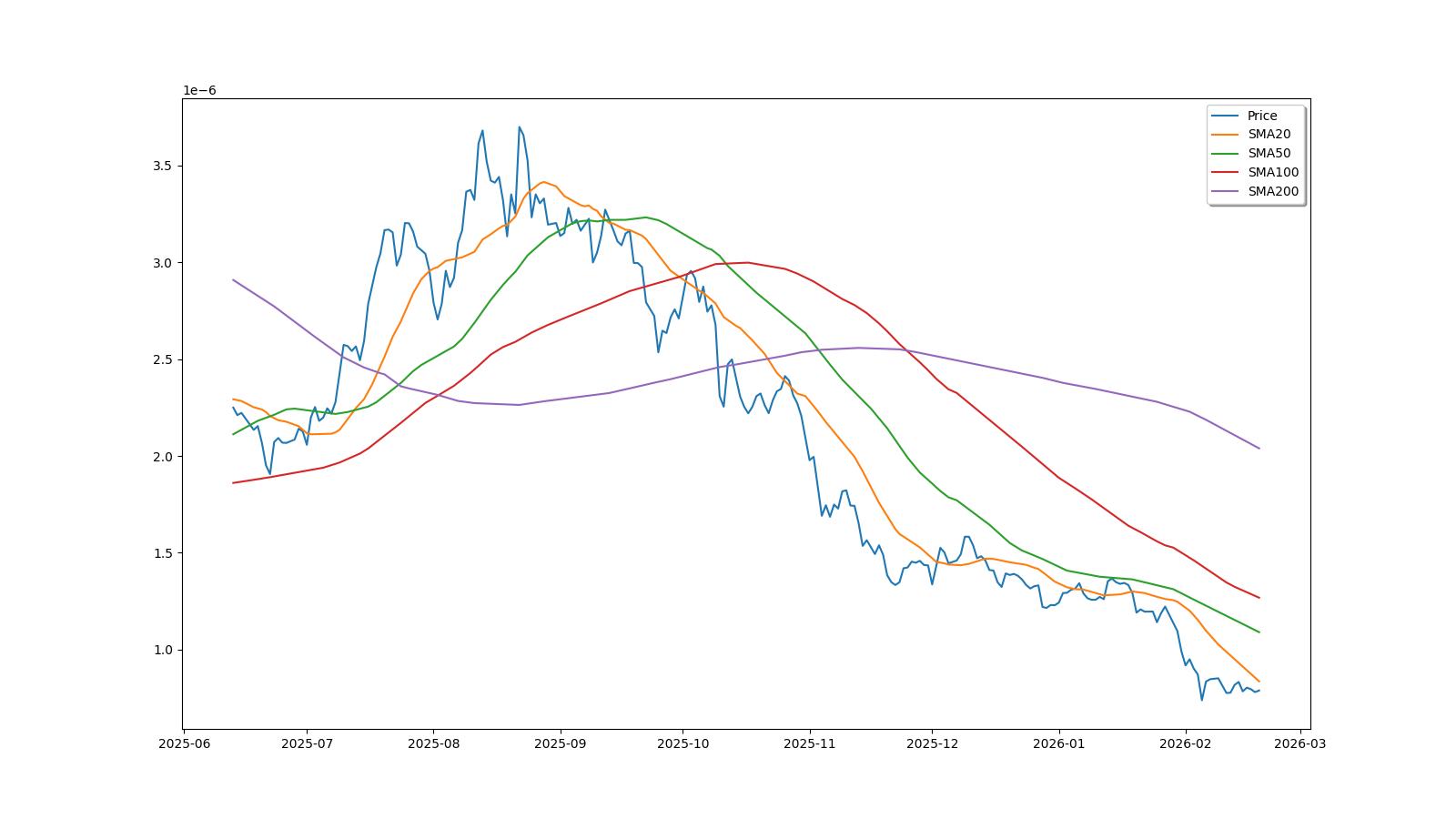 Jim Simple Moving Averages